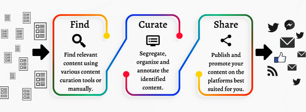 Top Free Content Curation Software