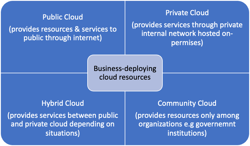 The Role of Cloud Computing for Businesses