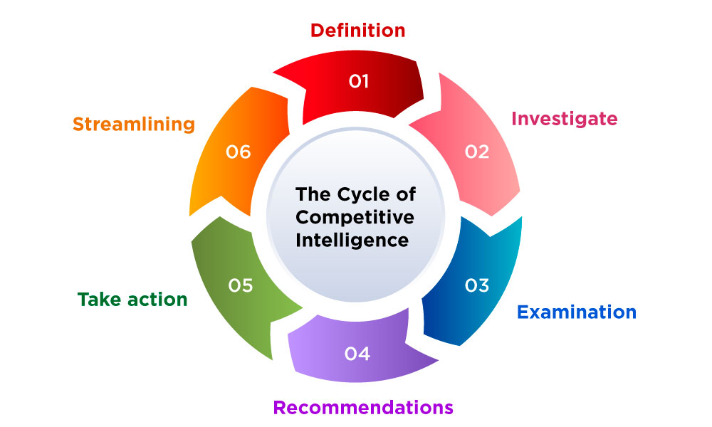 Competitive Intelligence: What Is It, Types, and CI Cycle Explained