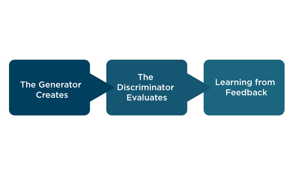 Generative Adversarial Networks (GANs) in Machine Learning
