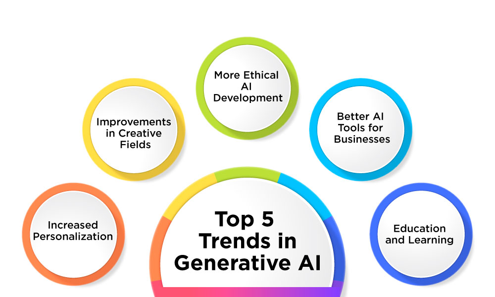 Generative AI Trends in 2024: Shaping New Future