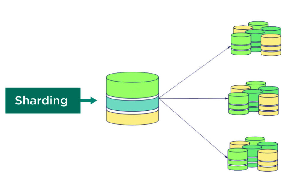 Sharding and Partitioning - Understand Key Differences Sharding and Partitioning - Understand Key Differences