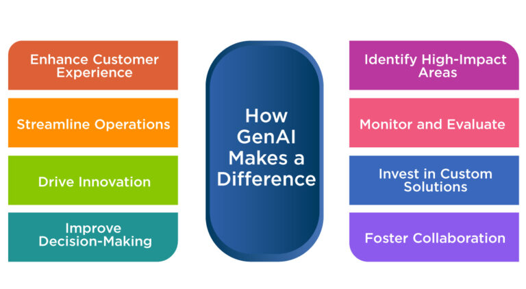 GenAI Adoption: Transforming Business Processes and Innovation