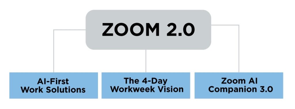Zoom’s Rebranding: The Future of Communication and AI