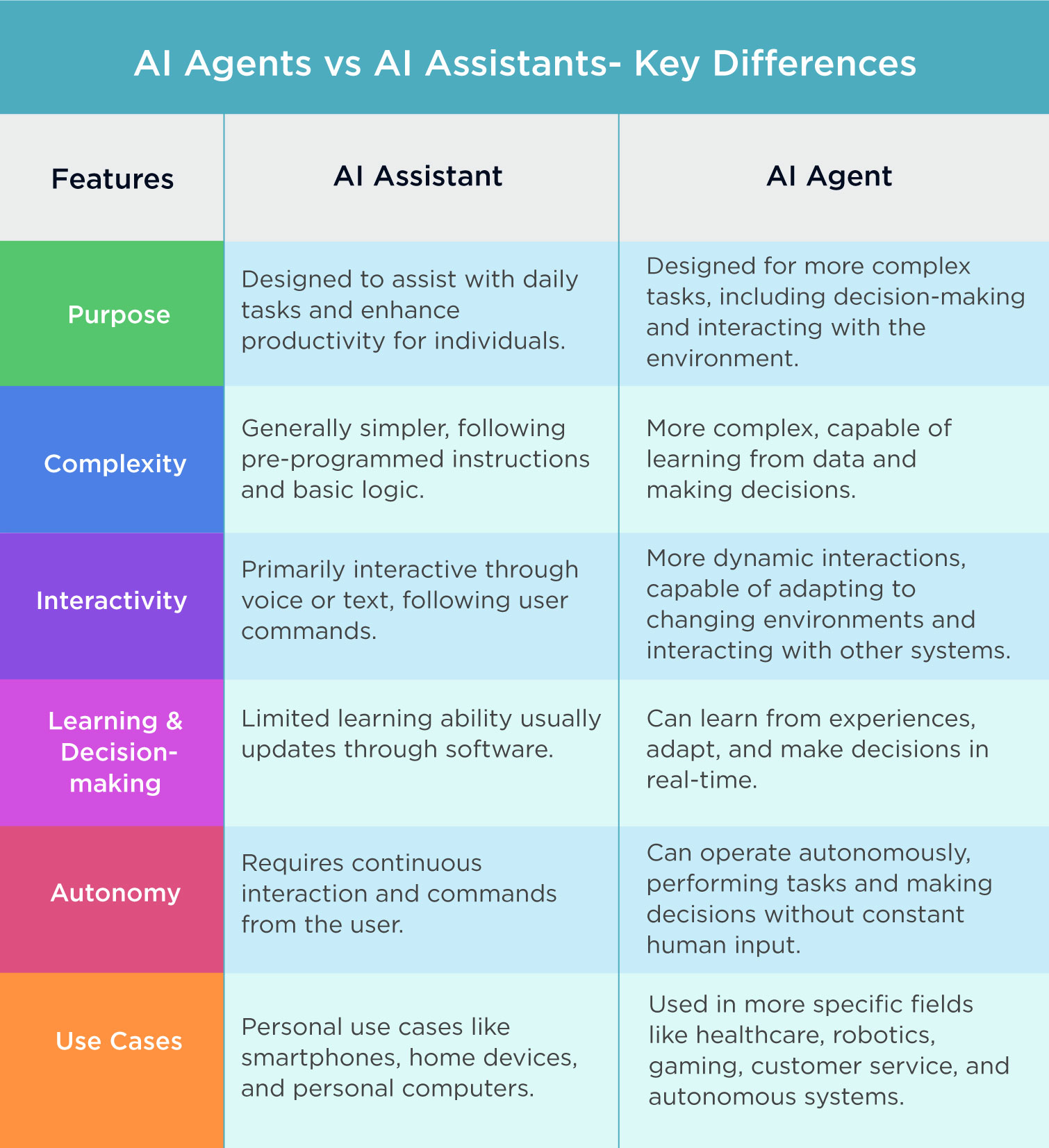 AI Agent vs AI Assistant: Key Differences Explained