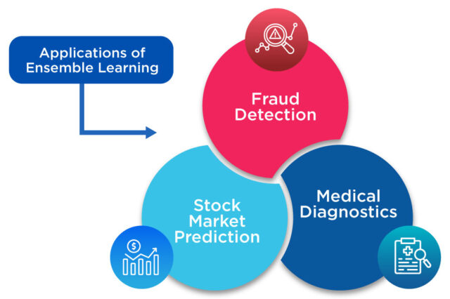 Ensemble Learning Methods – The Complete Guide
