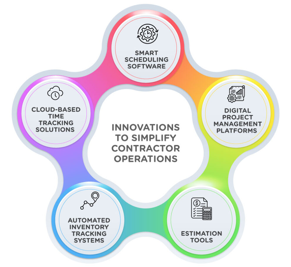 Key Innovations to Revolutionize Contractor Operations