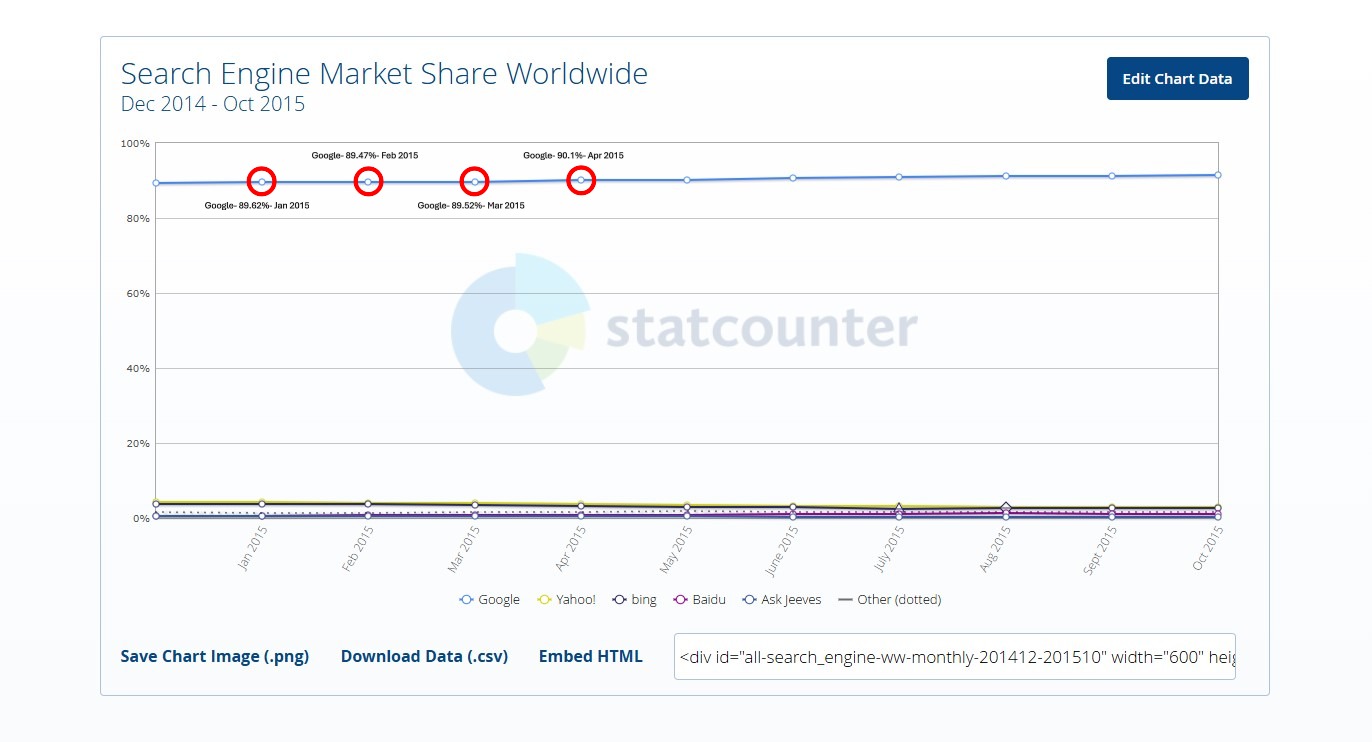Google Search Market Share Goes Below 90% in 10 Years