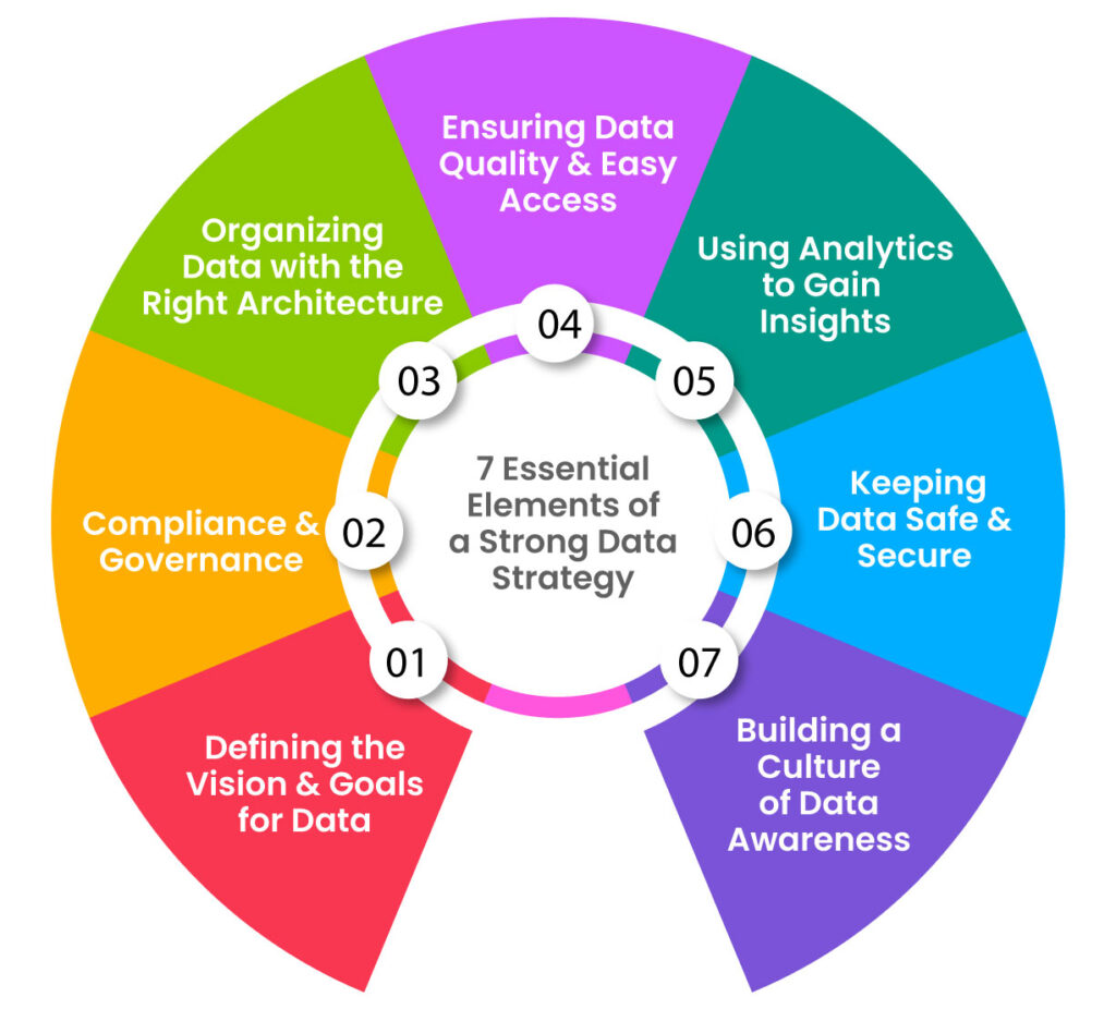 7 Elements of a Winning Data Strategy Every Business Needs