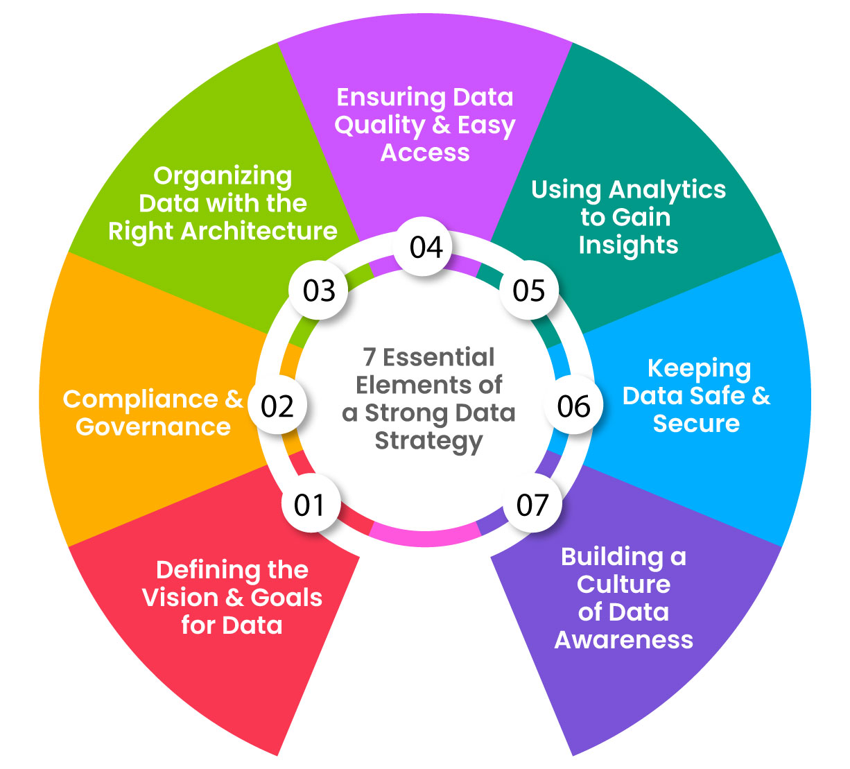 7 Elements of a Winning Data Strategy Every Business Needs