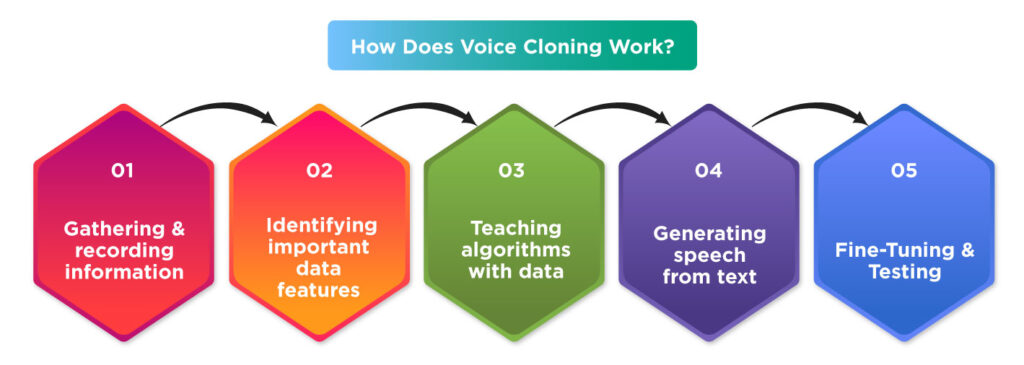 Voice Cloning: What It Is and How It Works