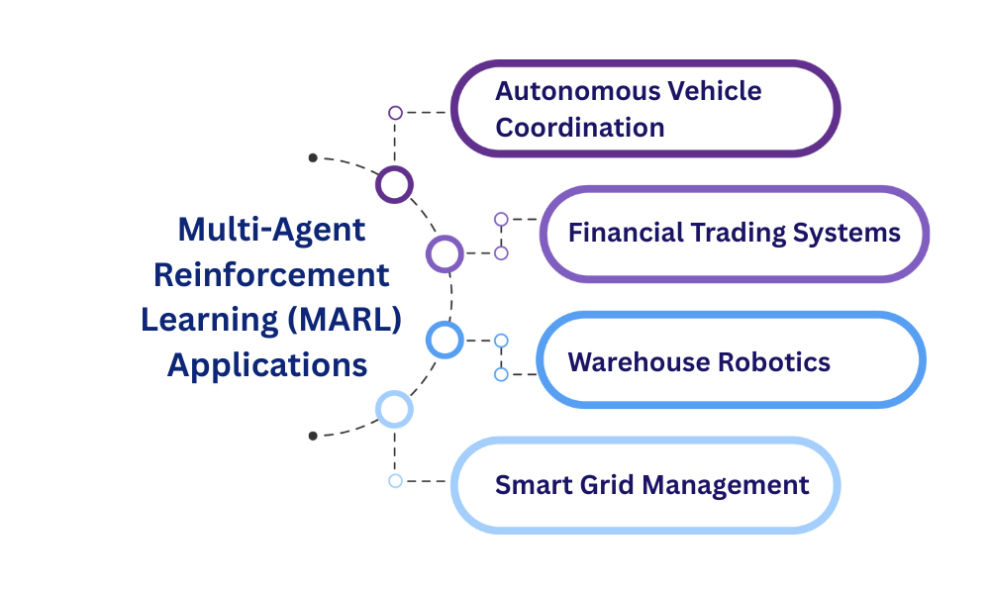 Multi-Agent Reinforcement Learning (MARL) For Collaboration
