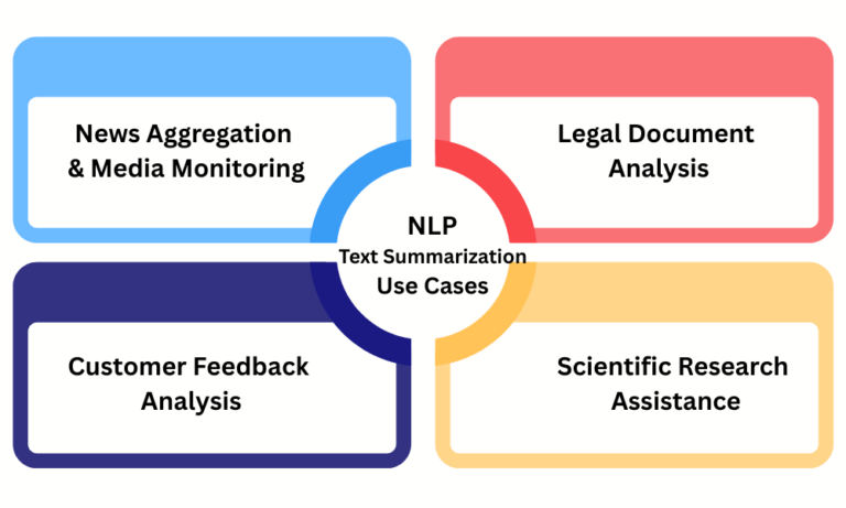 Text Summarization in NLP: Types, Techniques and Use Cases
