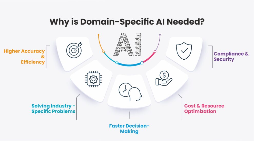Domain-specific AI: How Smart Solutions are Changing Industries