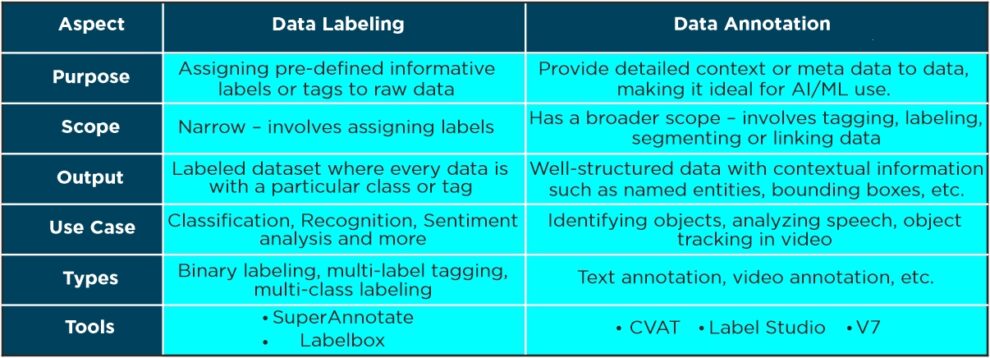 Data Annotation vs Data Labeling: A Rundown of Their Differences