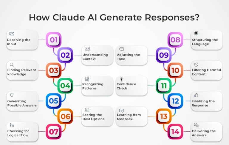 How Claude AI Works: Process Behind Intelligent Responses