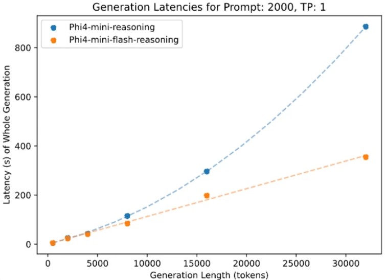 Microsoft’s Phi-4-Mini-Flash-Reasoning Model to Redefine SLMs
