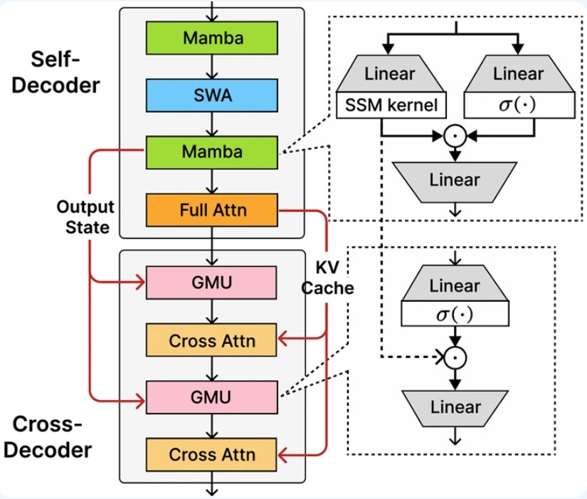 Microsoft’s Phi-4-Mini-Flash-Reasoning Model to Redefine SLMs