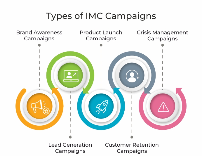 Mastering IMC Campaigns: Key Benefits, Examples, and Types