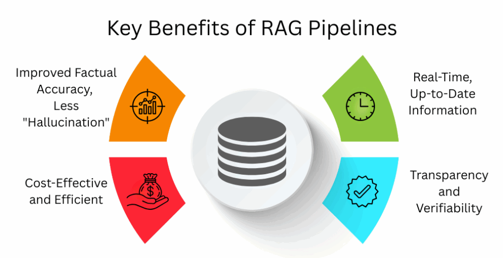 RAG Pipeline: Overview, Benefits & Challenges