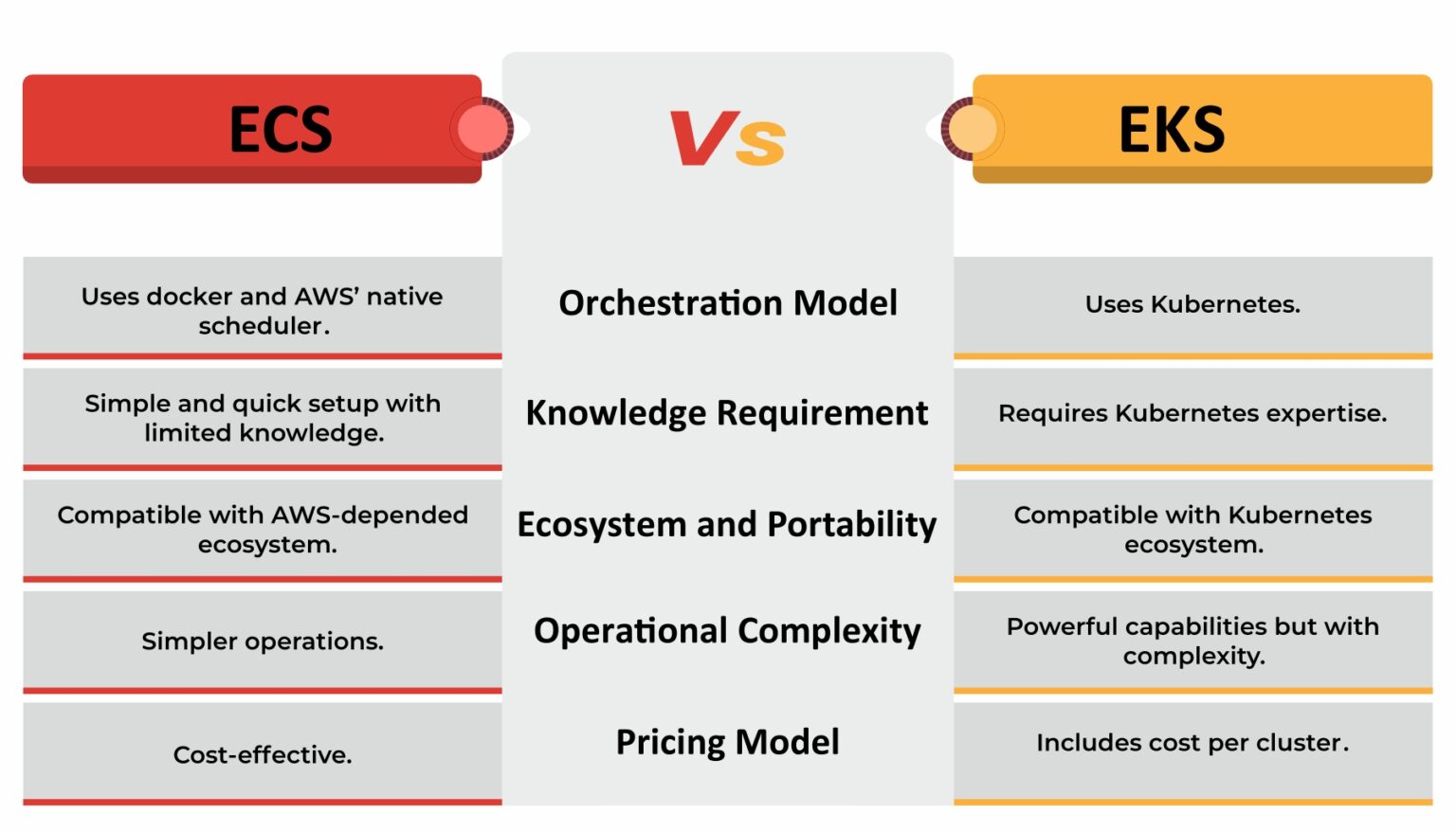 Exploring the Key Differences Between AWS ECS vs. EKS