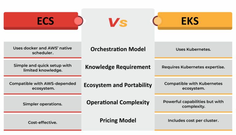Exploring the Key Differences Between AWS ECS vs. EKS