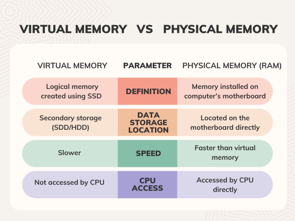 Advantages and Disadvantages of Virtual Memory: Explained