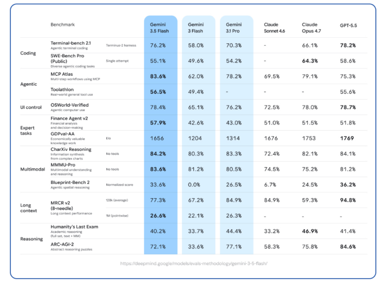 Gemini 3.5 Flash: Features, Benchmarks, Pricing & Use Cases